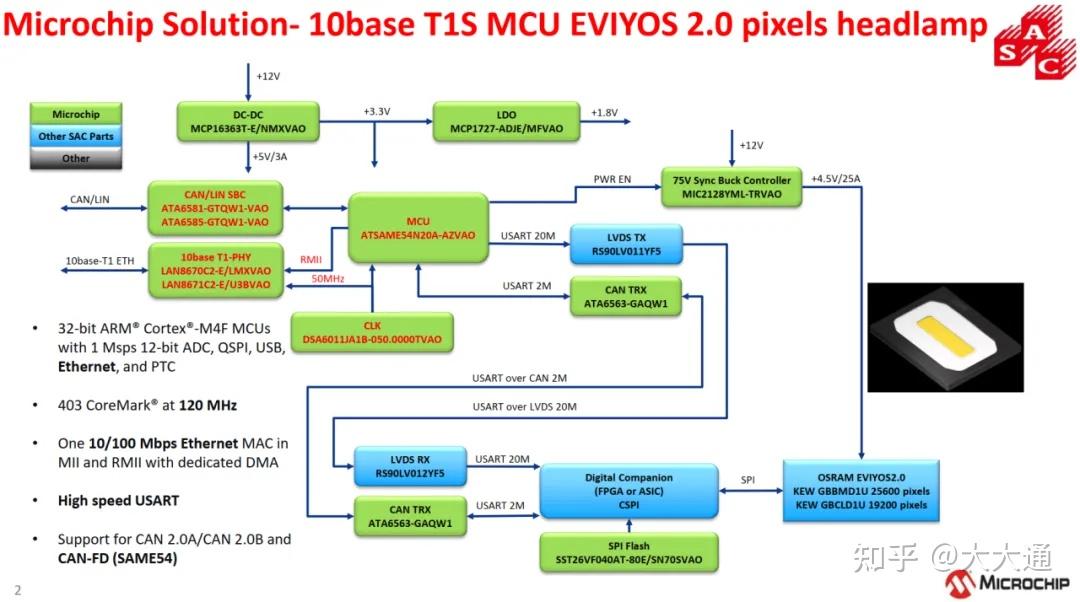 基于Microchip + ams OSRAM 的 10base T1S 万级像素大灯方案 - 知乎
