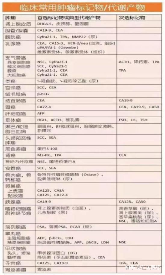 肿瘤标志物详细解读攻略!不同指标升高,预示不同瘤型! 知乎