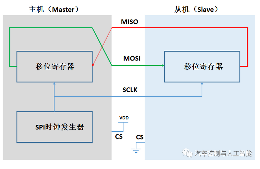 AUTOSAR MCAL系列之SPI通信 - 知乎