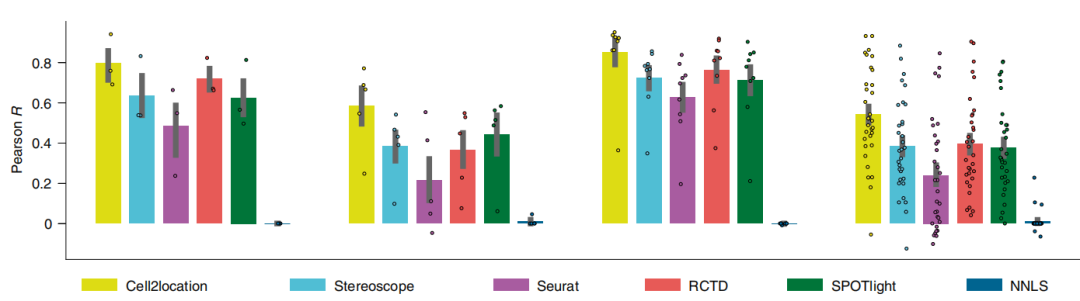 Nat Biotechnol | Cell2location : 贝叶斯算法联合分层分析绘制精细空间转录组图谱 - 知乎