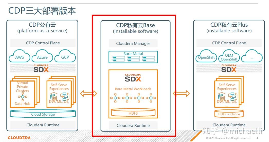 一文看懂 Cloudera 对 CDH/HDP/CDP 的产品支持策略 - 知乎