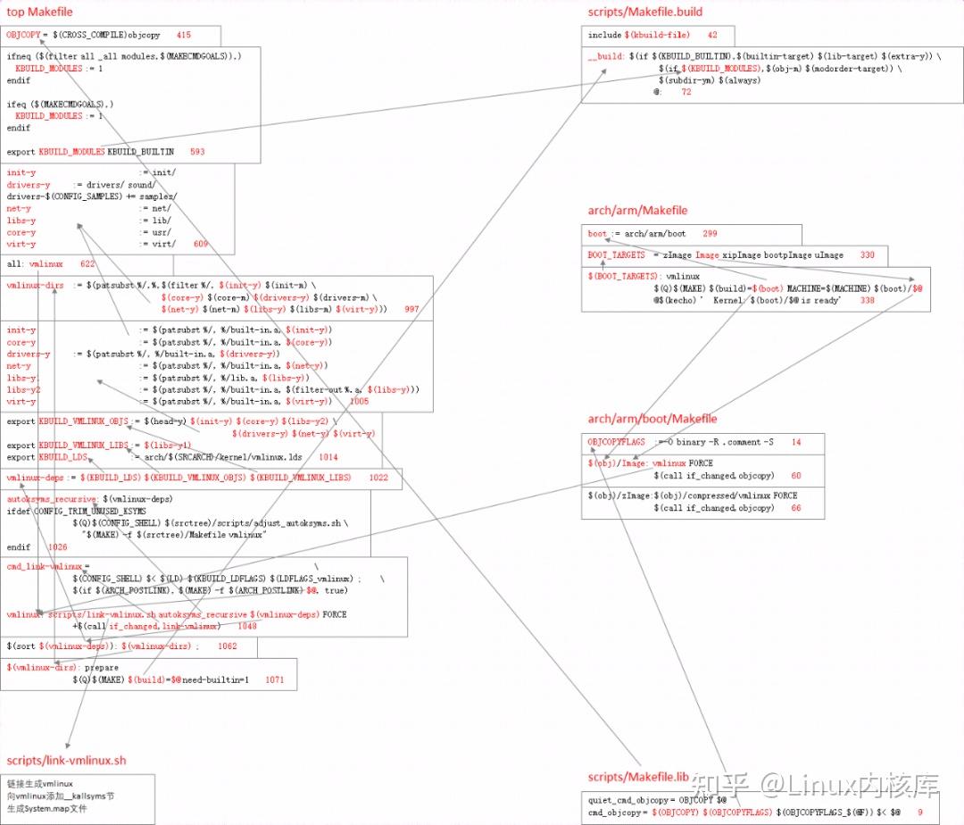 一文讲解Linux内核Makefile执行流程 - 知乎