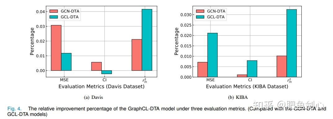 论文笔记24|GraphCL-DTA A Graph Contrastive Learning With Molecular Semantics for Drug-Target ...... - 知乎