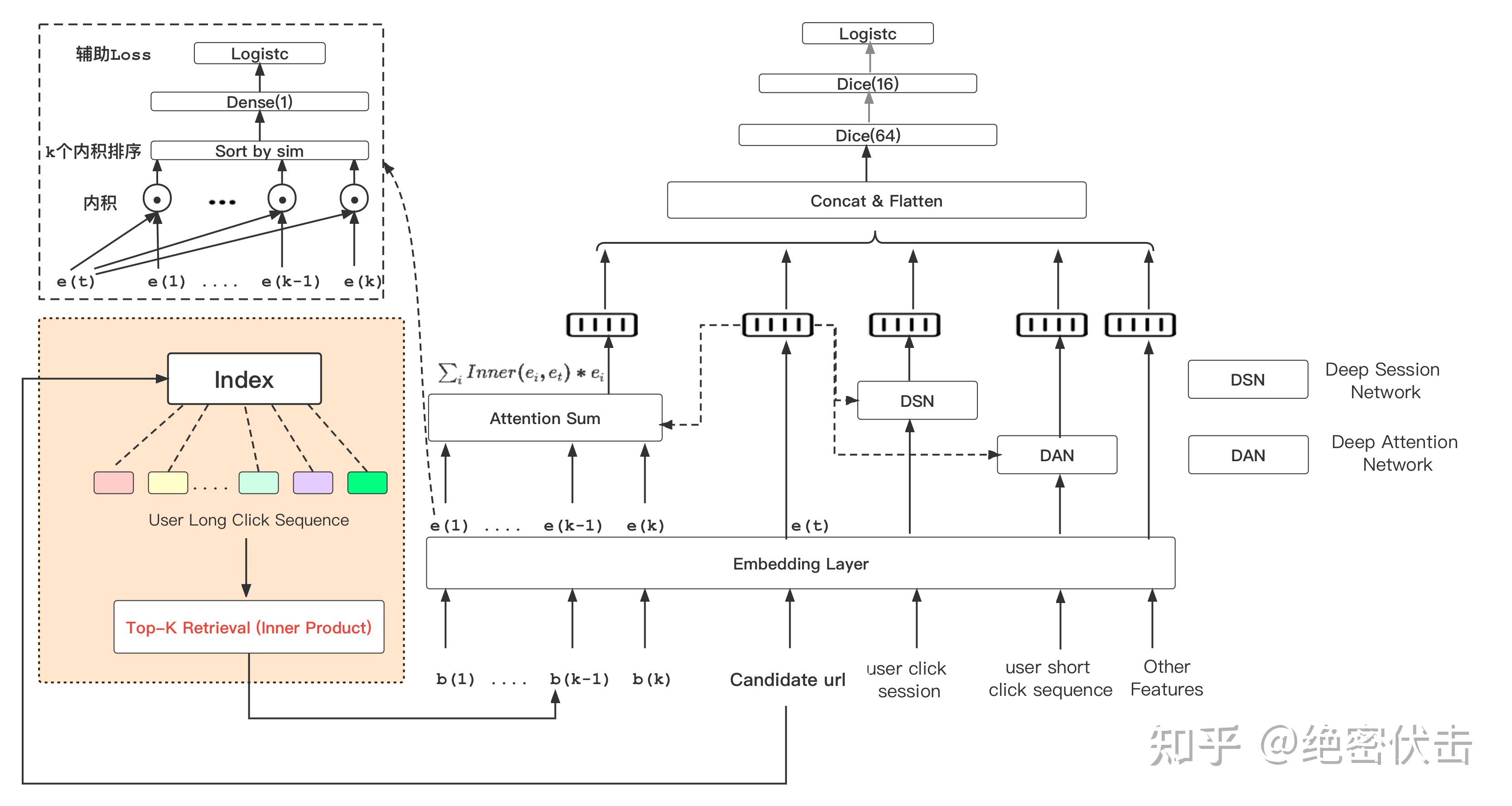 阿里ETA模型——实践篇