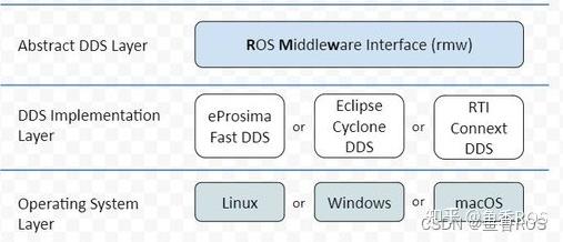 【ROS2机器人入门到实战】ROS2中间件DDS架构 - 知乎