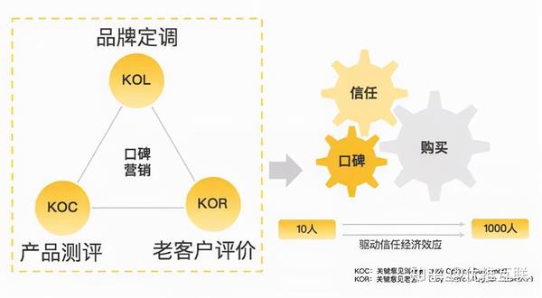 KOC是什么？如何做好KOC用户运营？-优推互联 - 知乎