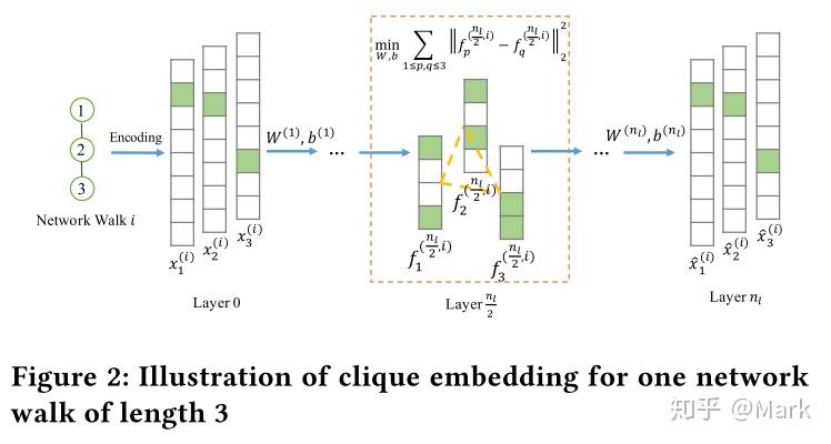 NetWalk：Dynamic Embedding for Anomaly Detection - 知乎