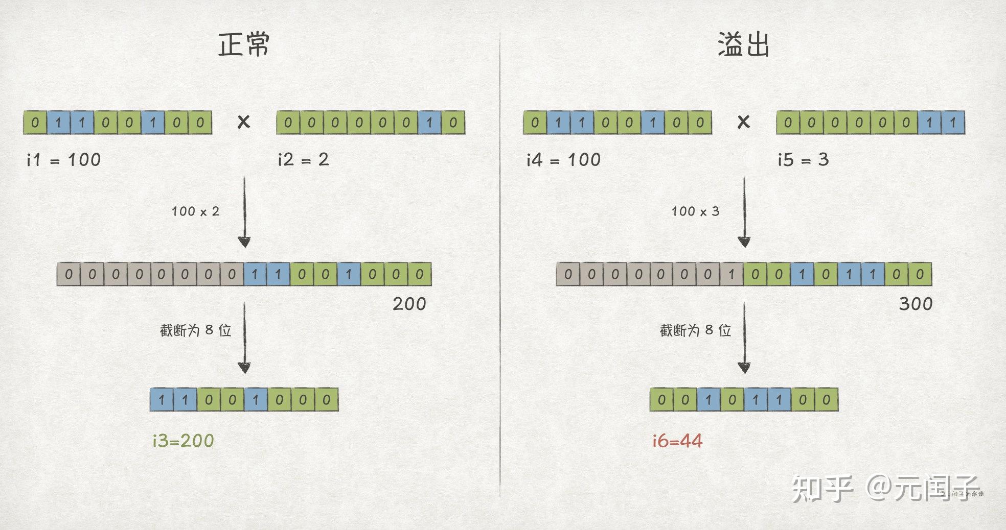 深入理解计算机系统的数值类型 - 知乎