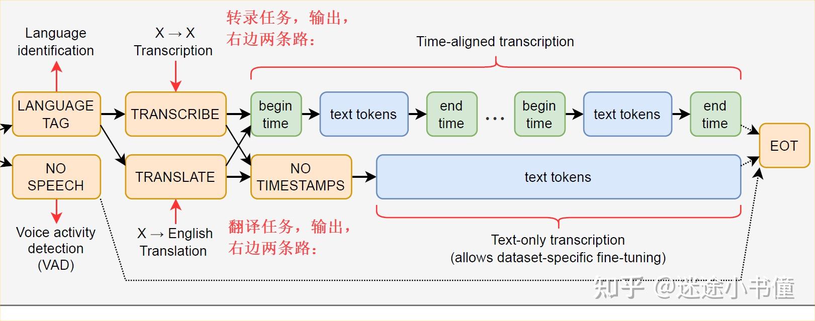 [细读经典]openai的whisper - part I - 论文部分 - 知乎