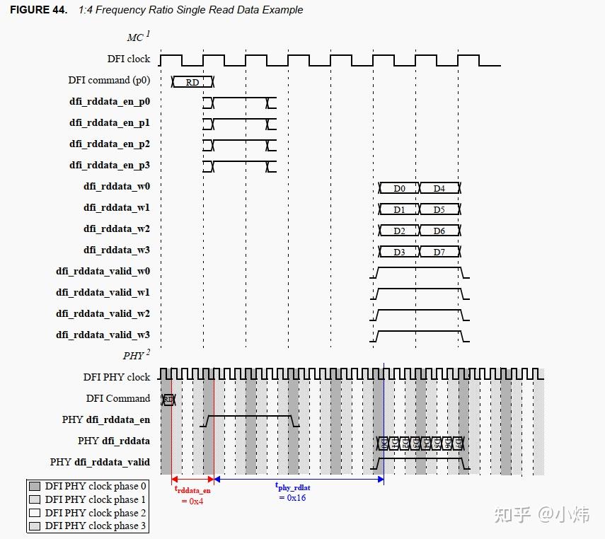 DDR自学整理11--DFI 时序 - 知乎