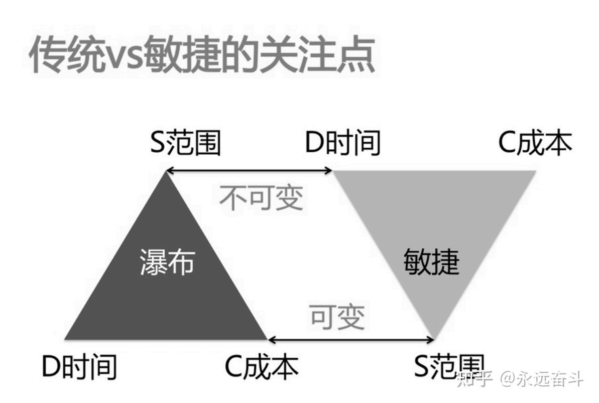 2022年，你为什么要学习敏捷项目管理（ACP）？ - 知乎