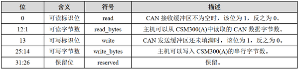 SPI转can芯片CSM300详解以及Linux驱动移植调试笔记 - 知乎