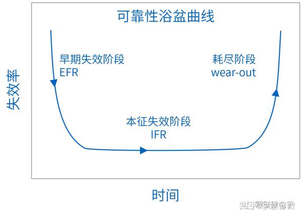 高可靠芯片的设计与评估 | 慧智微 - 知乎