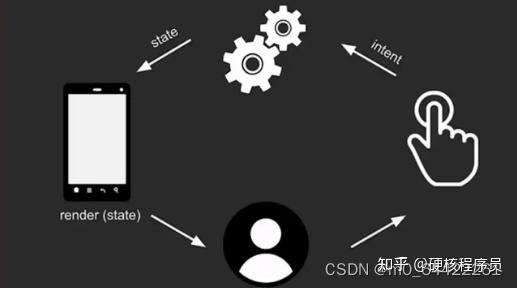 Android体系结构设计模式：“MVI—Model-View-Controller” - 知乎