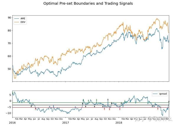 统计套利之配对交易 Pair Trading概述 知乎