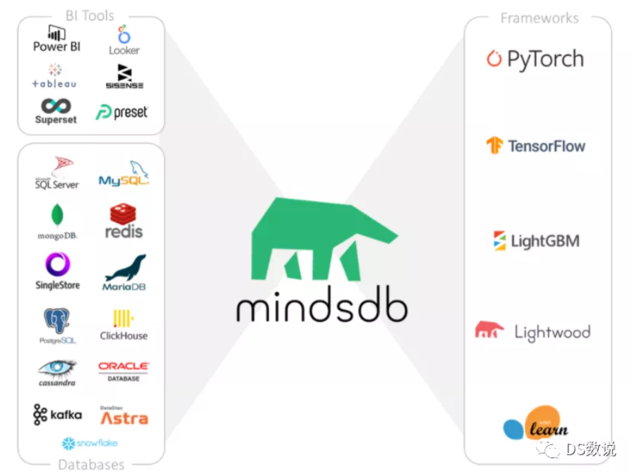 MindsDB—写SQL就能建模的数据库 - 知乎