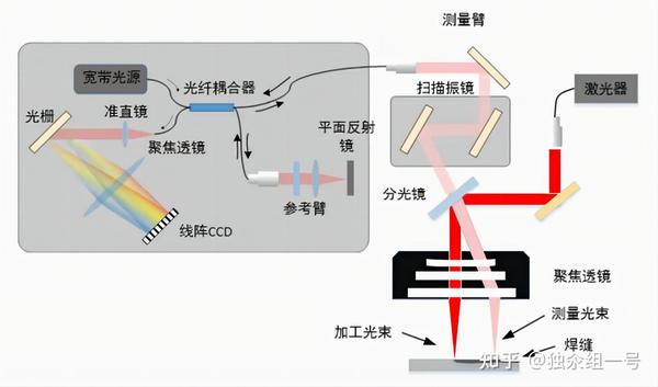 光学相干成像技术在激光加工过程实时监测与控制中的应用研究进展 - 知乎