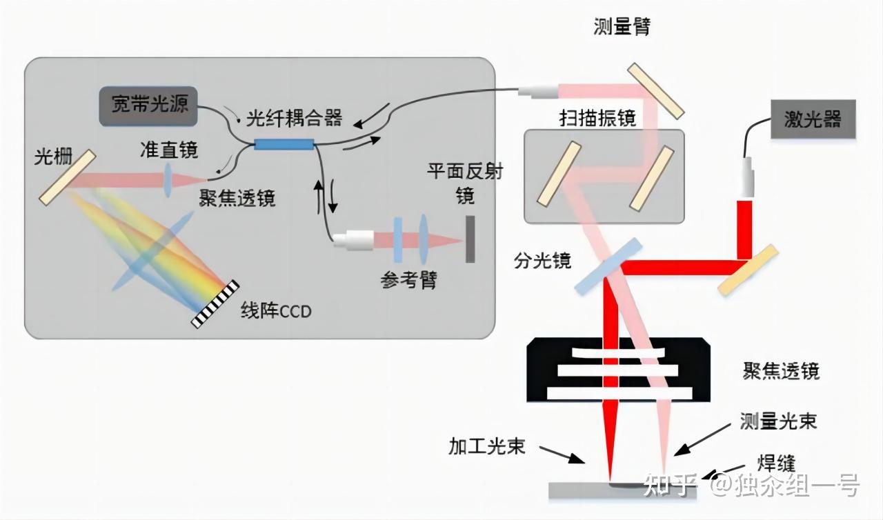 光学相干成像技术在激光加工过程实时监测与控制中的应用研究进展 - 知乎