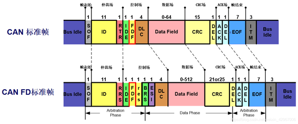 CAN与CAN FD的区别是什么？ - 知乎