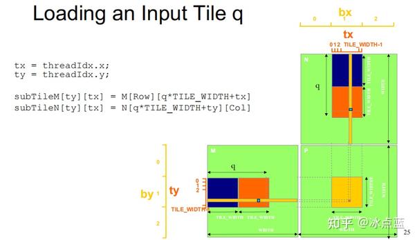 并行计算入门 UIUC ECE408 Lecture 5&6 - 知乎