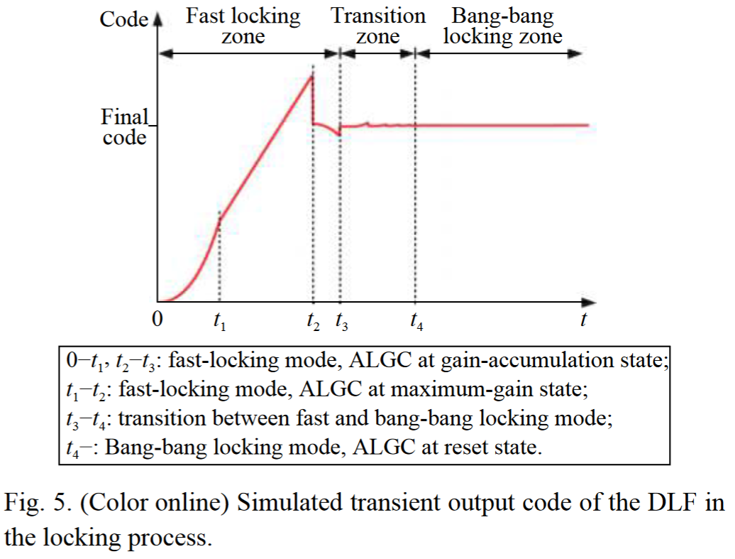 A fast-locking bang-bang phase-locked loop with adaptive loop gain controller* - 知乎