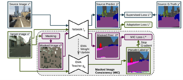 【阅读笔记】MIC: Masked Image Consistency for Context-Enhanced Domain Adaptation - 知乎