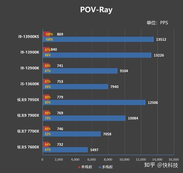 酷睿i9-13900KS评测：全核6.0GHz超频达成 - 知乎