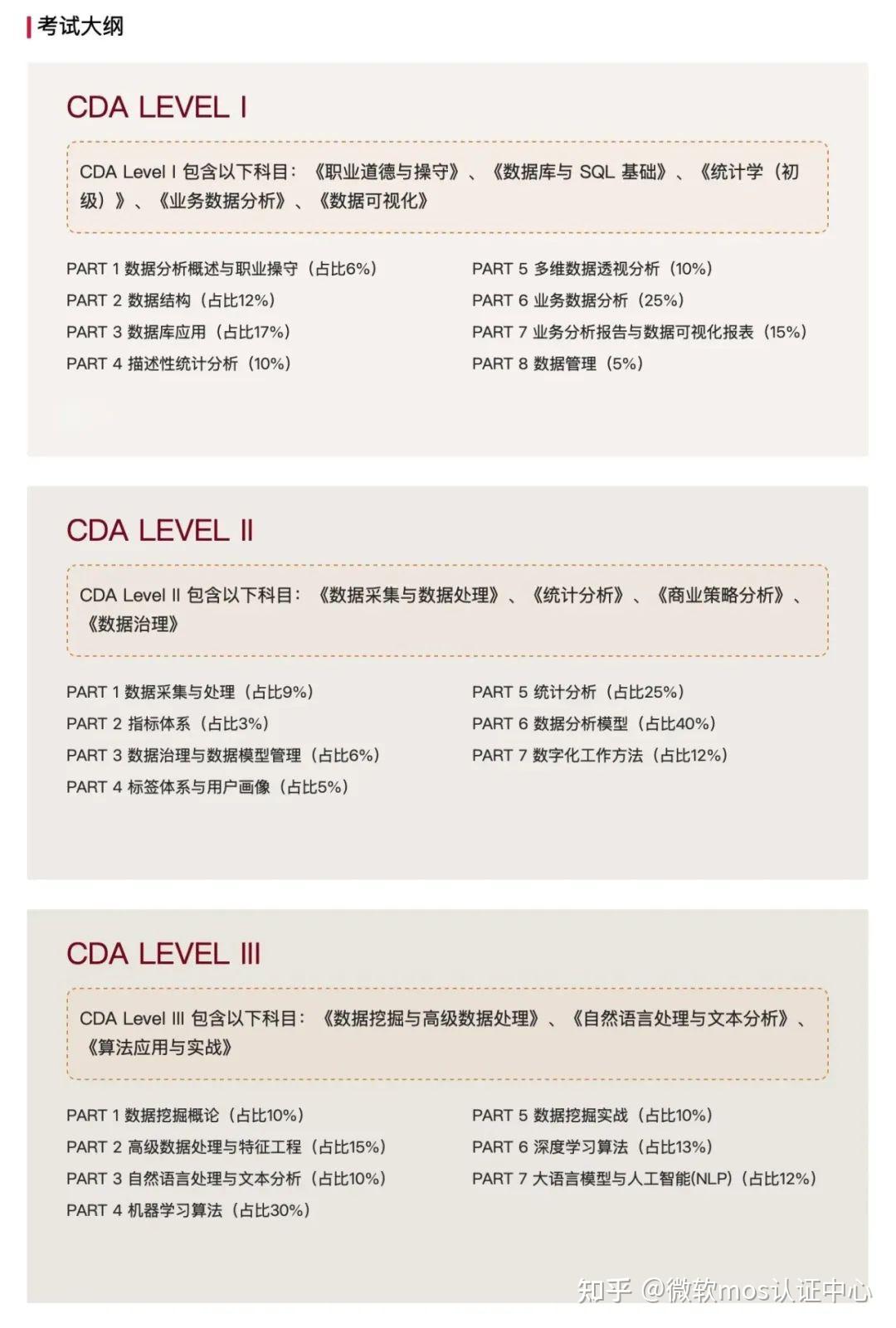 数据分析师CDA认证介绍 - 知乎