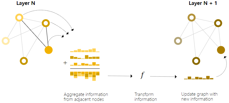图神经网络：Graph Neural Networks - 知乎