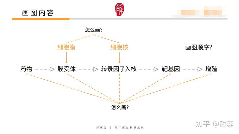 大揭秘！ CNS顶刊的Figure图是这样画出来的！ - 知乎