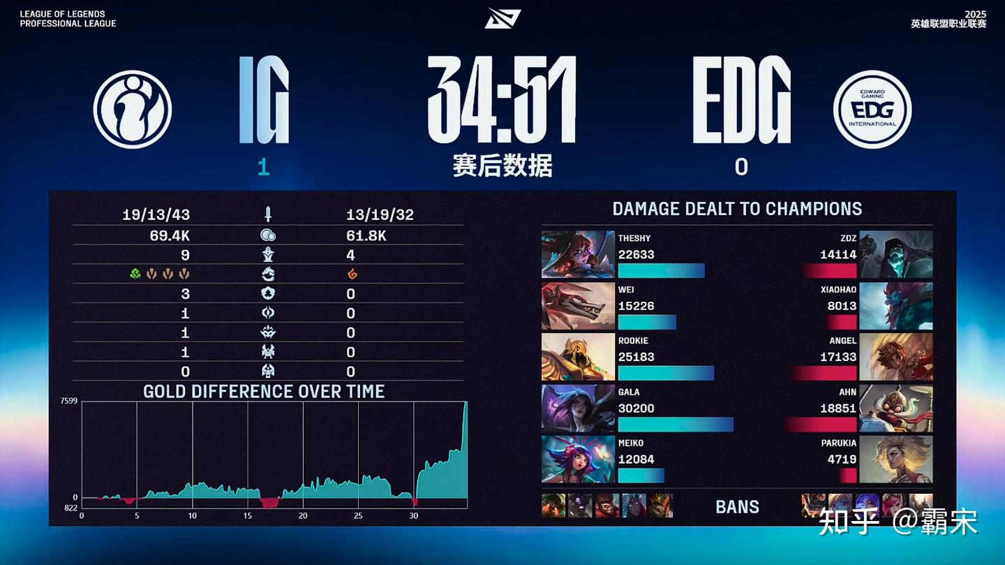 LPL季后赛：丝毫不拖泥带水，IG横扫EDG，晋级下一轮 - 知乎