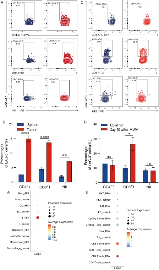 项目文章丨单细胞测序揭示LAG3阻断剂对微波消融抗癌协同作用的机制 - 知乎