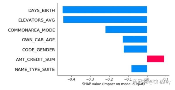 Shapley与SHAP - 知乎