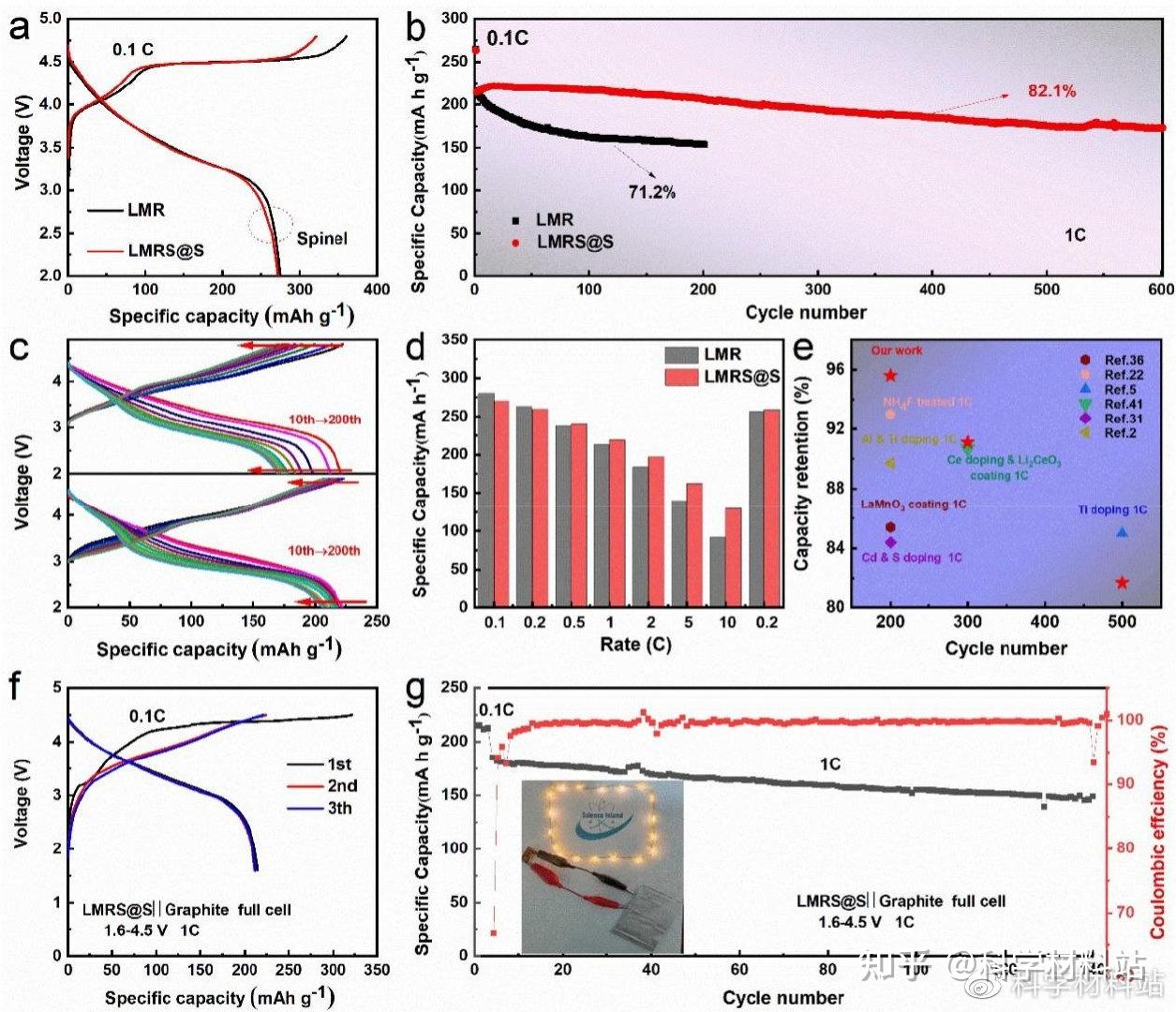 中科院合肥物质所赵邦传研究员CEJ：外延尖晶石层稳定硫化富锂锰基正极材料实现超长锂离子电池循环 - 知乎