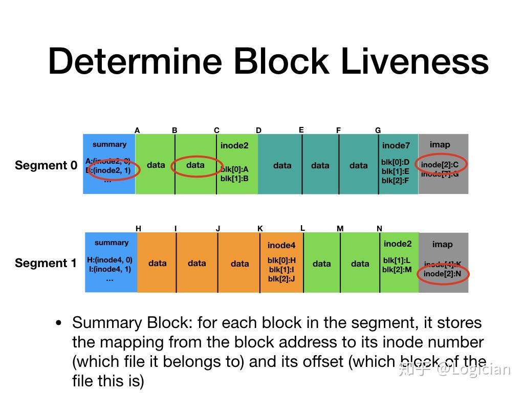 Log-structured File System - 知乎