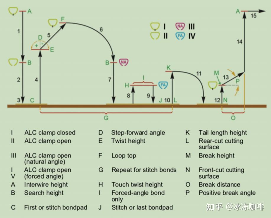 粗铝线机bonding cycle及切刀位置的选择 - 知乎