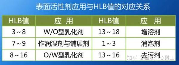 表面活性剂在药物制剂中的应用 - 知乎