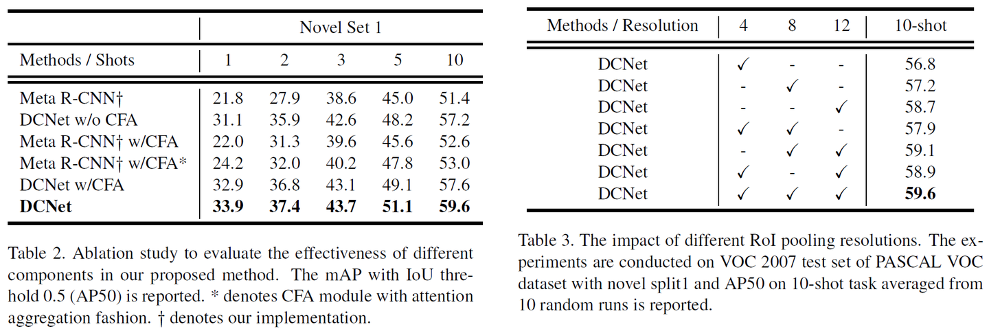 Few-shot object detection论文整理（CVPR2021） - 知乎