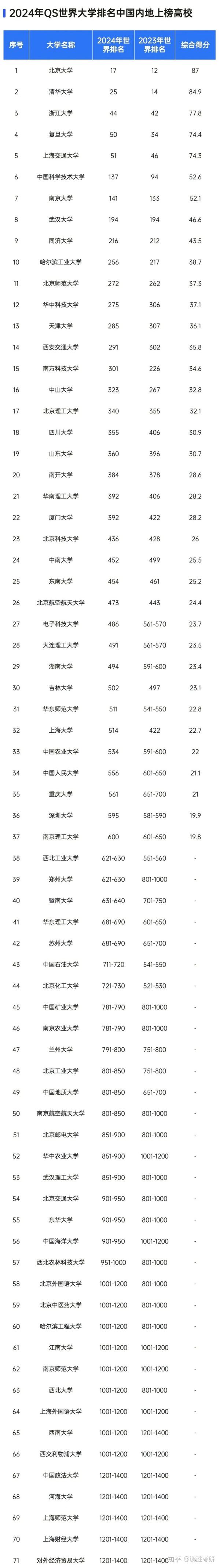 2024最新QS世界大学排名公布，据说备受争议？陕西四所高校上榜~ - 知乎