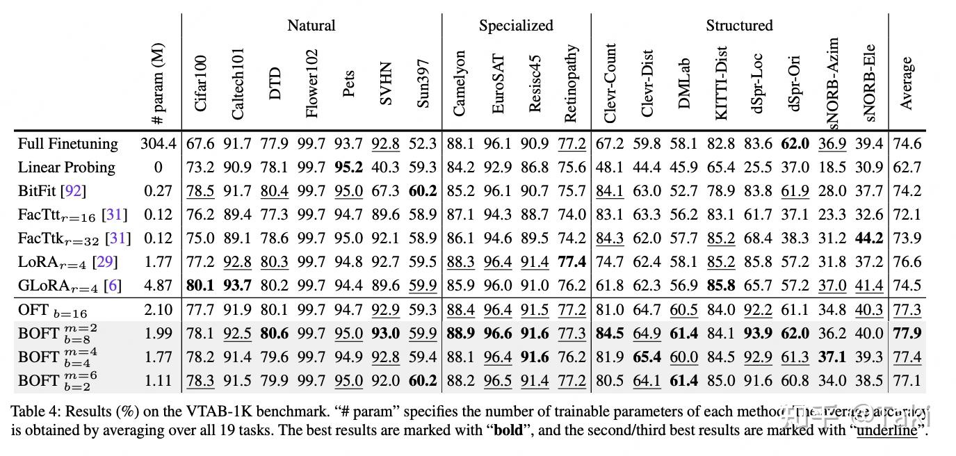 Parameter-Efficient Orthogonal Finetuning via Butterfly Factorization - 知乎