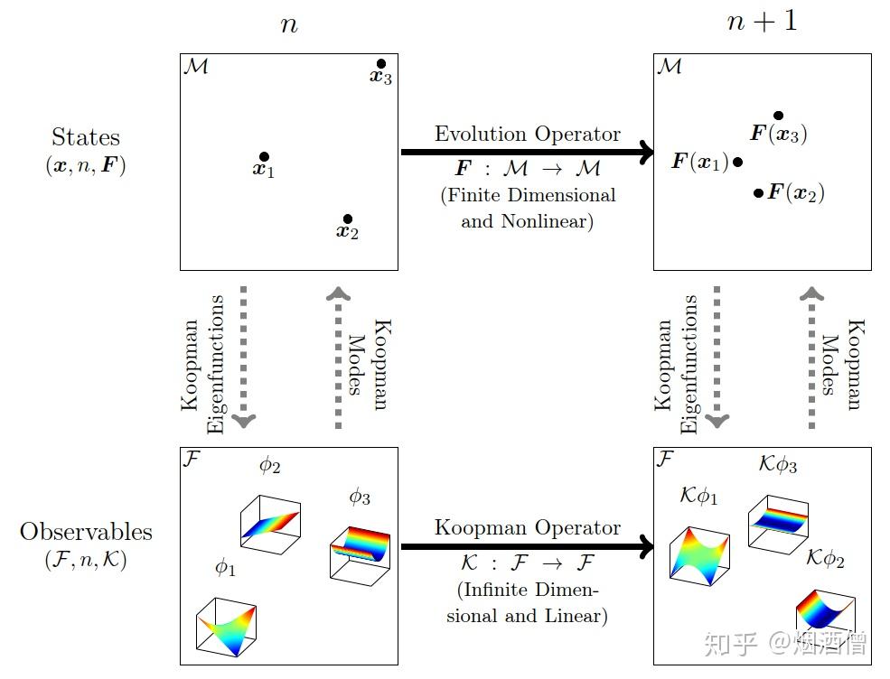 3 EDMD 近似 Koopman 算符 - 知乎