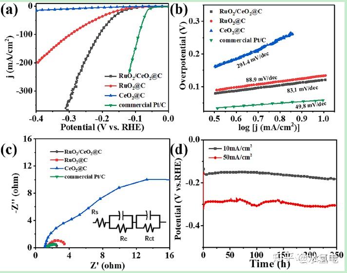 太理CEJ：碳球载RuO2/CeO2异质结双功能高效酸性水分解 - 知乎