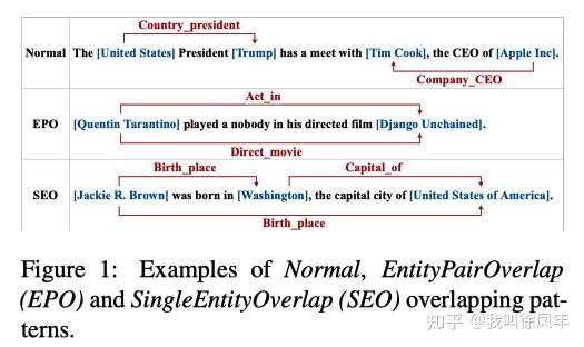 论文笔记：A Novel Cascade Binary Tagging Framework for Relational Triple Extraction - 知乎