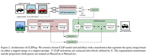 CVPR 2022 CLIP还能做分割任务？哥廷根大学提出了一个使用文本和图像prompt，能同时作三个分割任务的模型《CLIPSeg》，榨干 ...