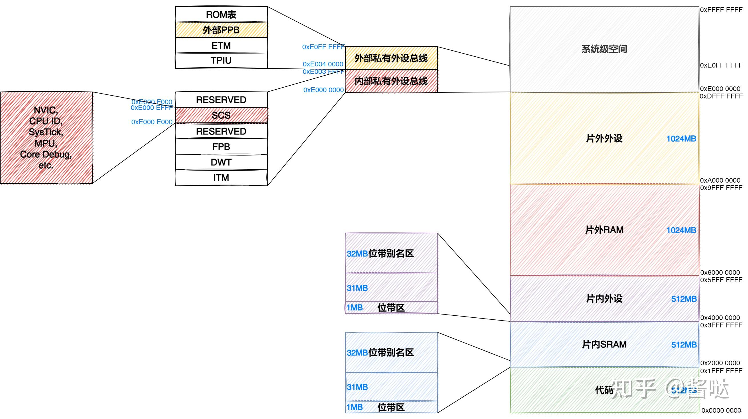 STM32的存储器和寄存器 - 知乎