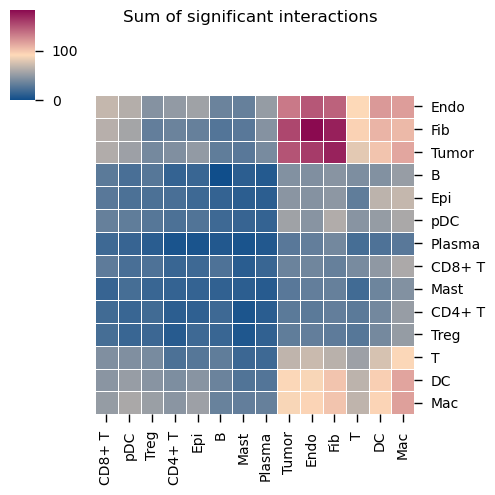 单细胞转录组实战05: CellphoneDB细胞通讯及可视化 - 知乎