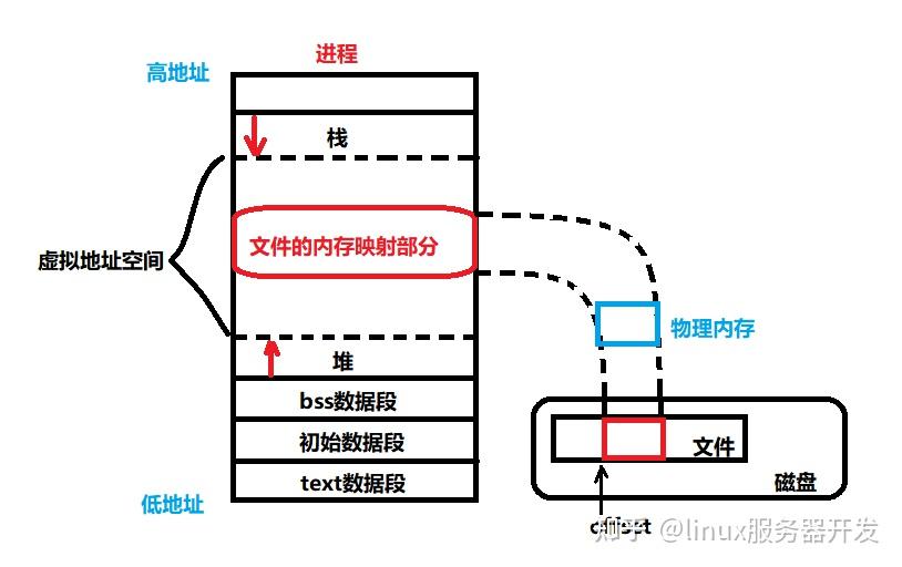 mmap共享存储映射(存储I/O映射)系列详解 - 知乎