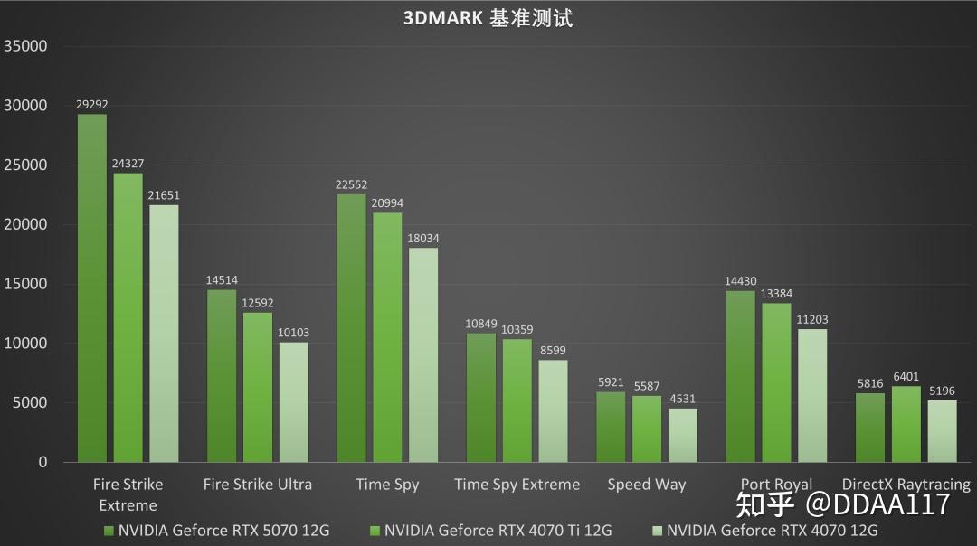 中端之争，即刻打响！七彩虹战斧GeForce RTX5070 豪华版12G首发评测 - 知乎