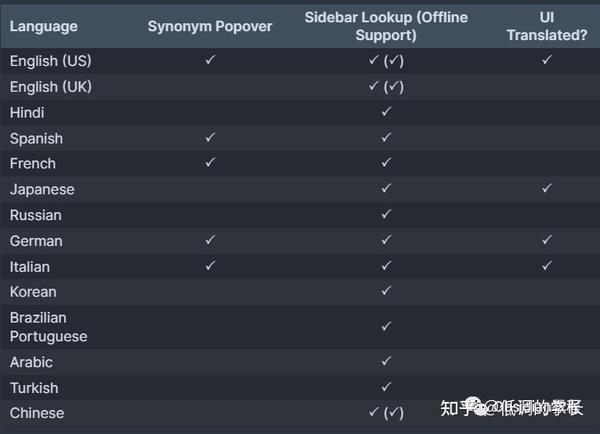 Obsidian插件：Dictionary一款用于Obsidian软件的多语言词典插件 - 知乎