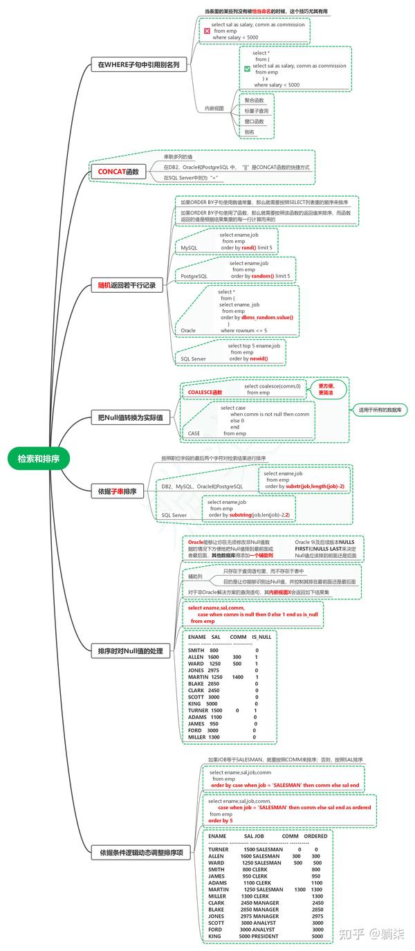 选读sql经典实例笔记01检索和排序 知乎